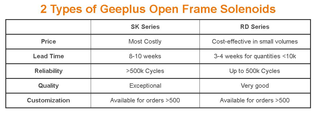 Open Frame Solenoid Types - Geeplus.com